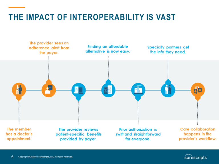 Healthcare System Interoperability - The Key To The Care We All Strive For - HealthCare ...